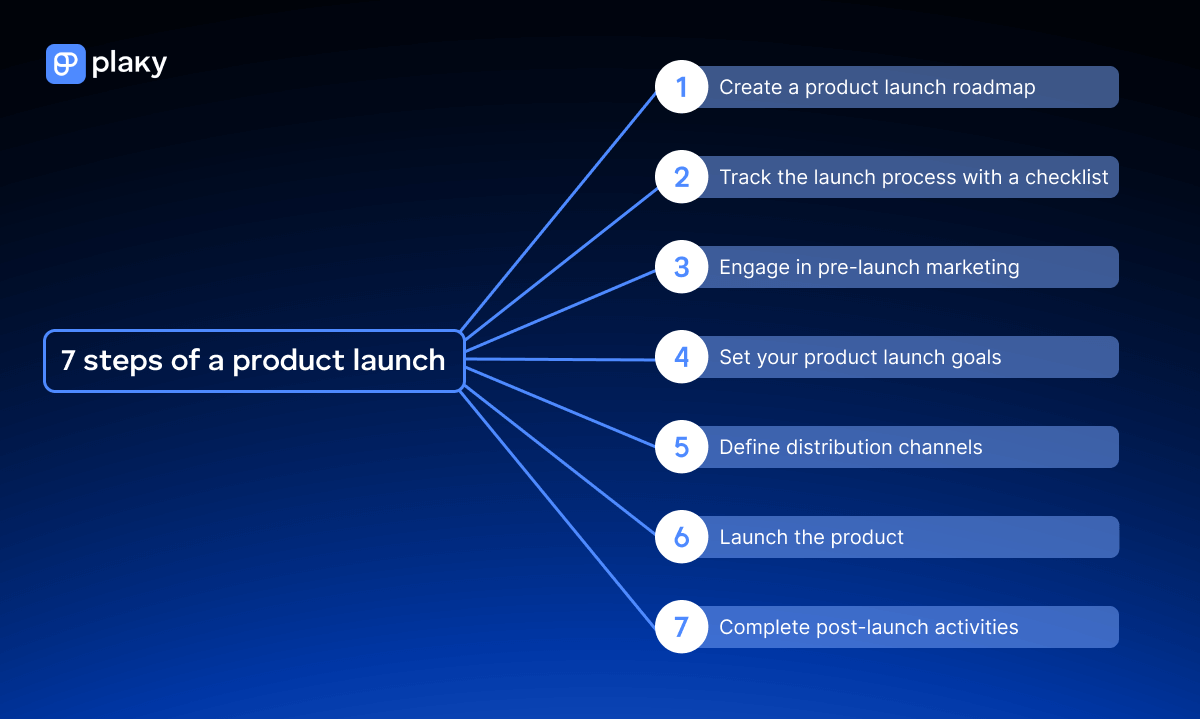 How to Create a Successful Product Launch (+ Checklist)