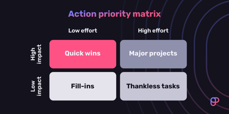 The ultimate guide to project prioritization - Plaky