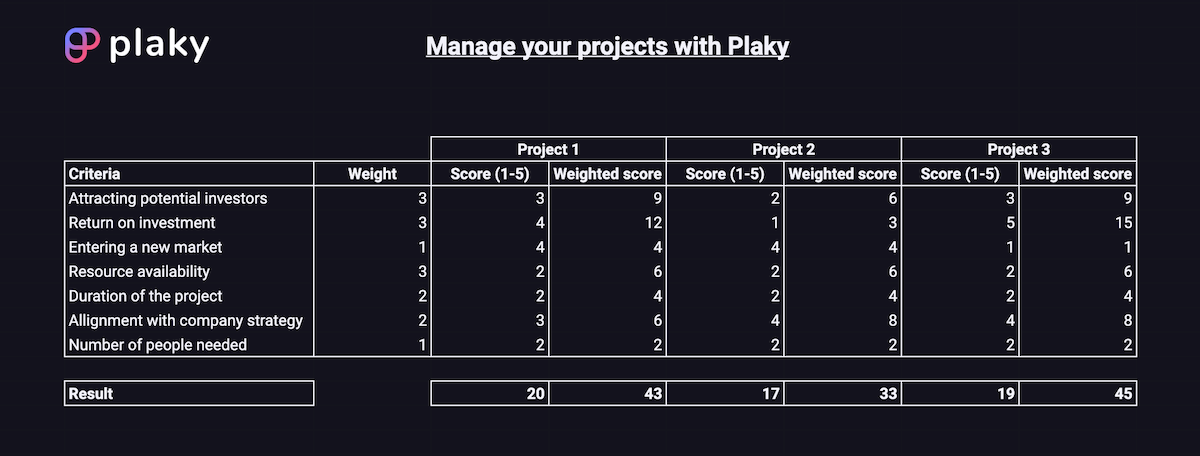The ultimate guide to project prioritization - Plaky