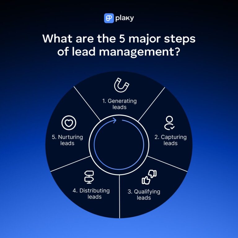 Lead Management: Definition, Principles, Steps & Tips