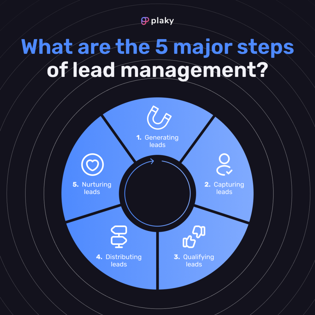 What is Lead Management? Definition, Principles, Steps & Tips