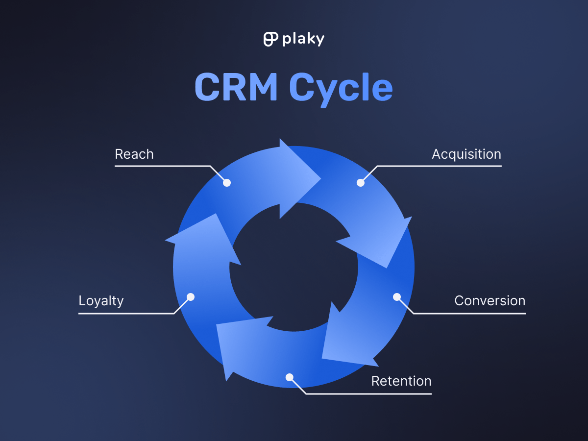What Is Customer Relationship Management (CRM)?