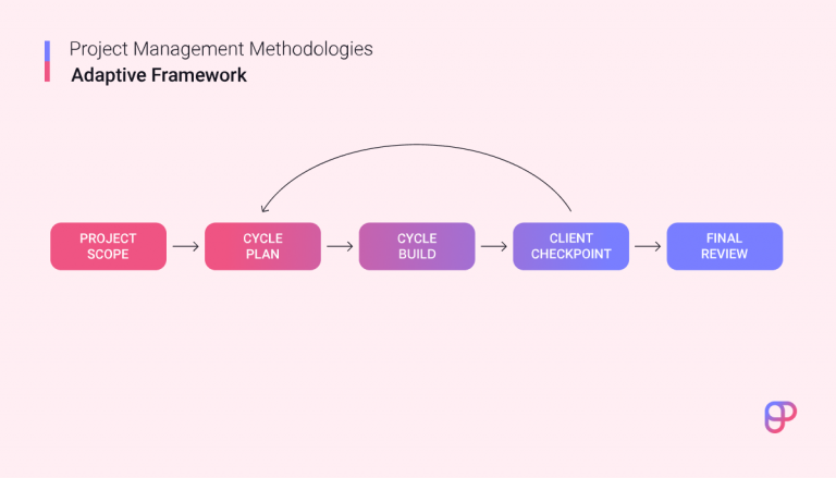 20 Project Management Methodologies — An Overview