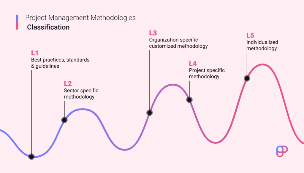 20 Project Management Methodologies — An Overview
