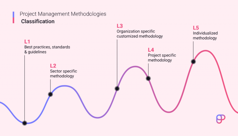 20 Project Management Methodologies — An Overview