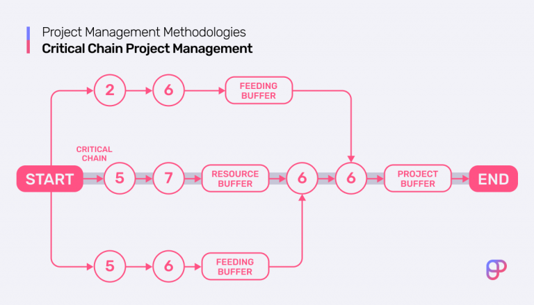 20 Project Management Methodologies — An Overview