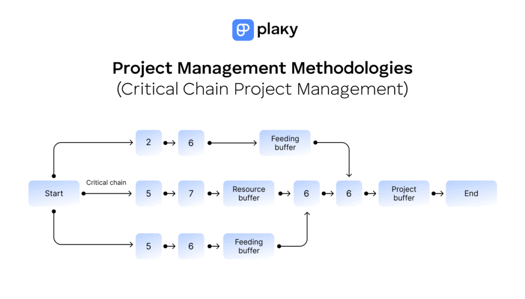 20 Project Management Methodologies — An Overview
