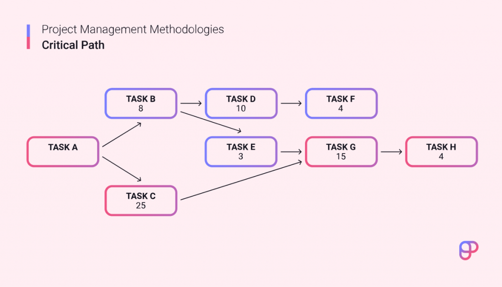 20 Project Management Methodologies — An Overview