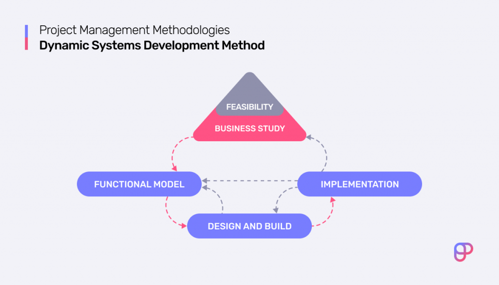 20 Project Management Methodologies — An Overview
