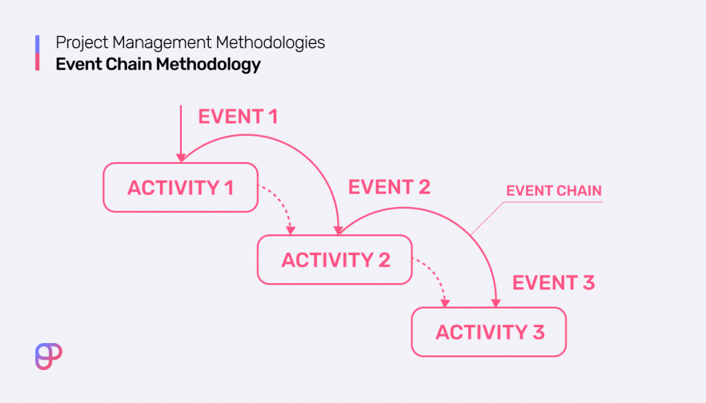 20 Project Management Methodologies — An Overview