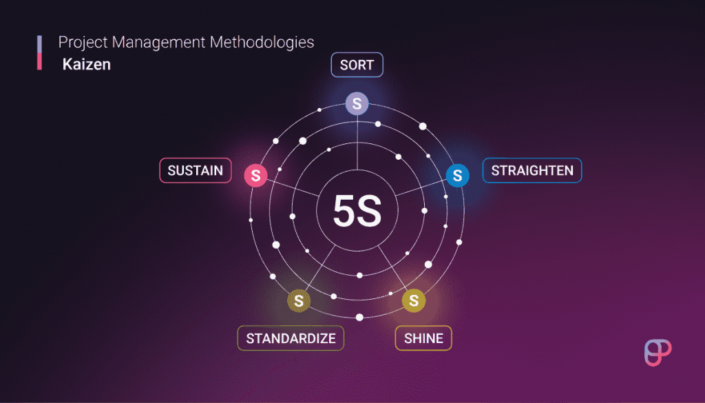 20 Project Management Methodologies — An Overview