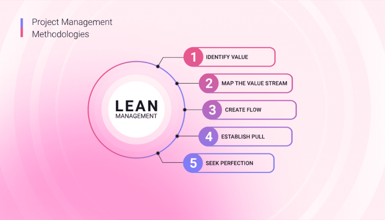 20 Project Management Methodologies — An Overview