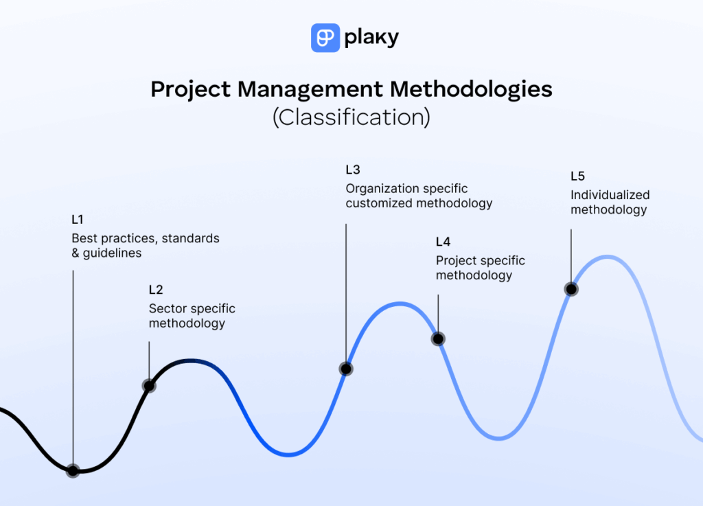 20 Project Management Methodologies — An Overview