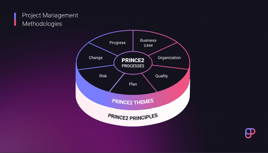 20 Project Management Methodologies — An Overview