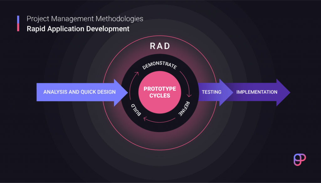 20 Project Management Methodologies — An Overview