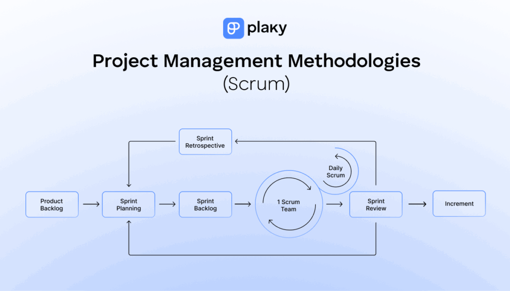 20 Project Management Methodologies — An Overview