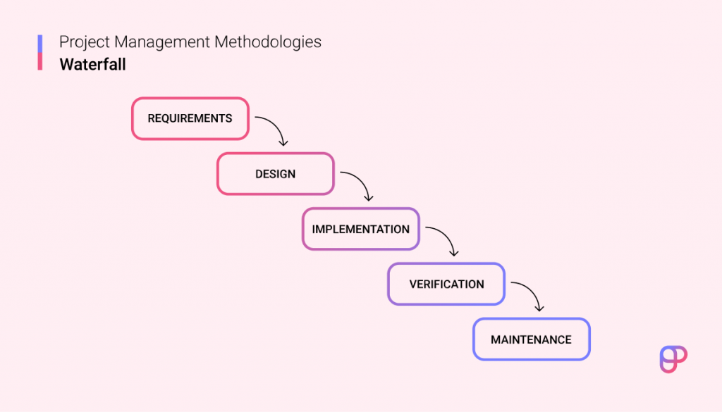 20 Project Management Methodologies — An Overview