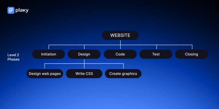 Work Breakdown Structure (WBS): Definition, Example & Tips