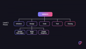 What is a Work Breakdown Structure (WBS)? - Plaky