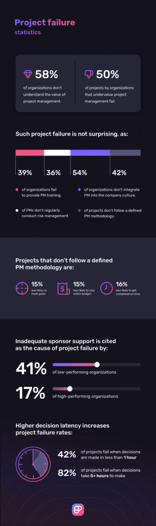 Project management statistics for 2023 – Project management hub | Plaky