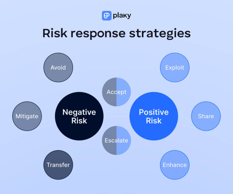 Project Risk Management Process: 6-Step Guide