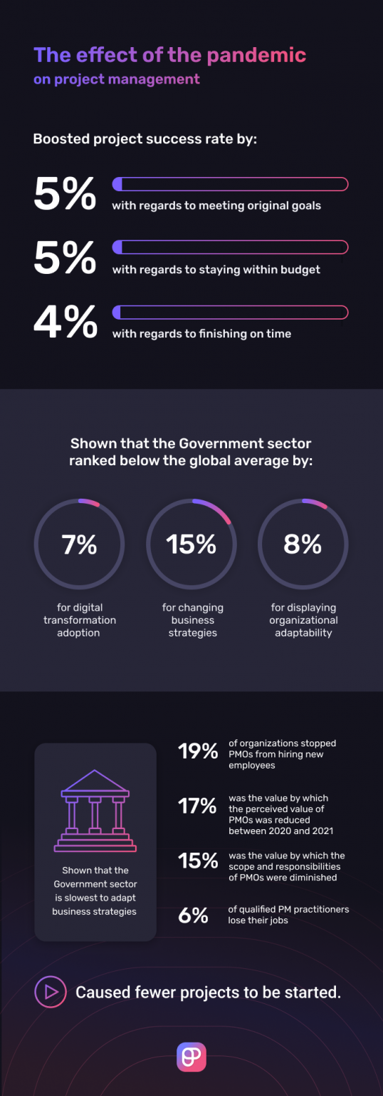 Project management statistics for 2023 – Project management hub | Plaky