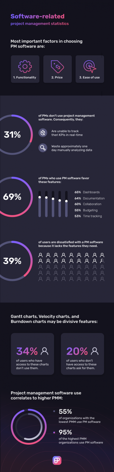 Project management statistics for 2023 – Project management hub | Plaky