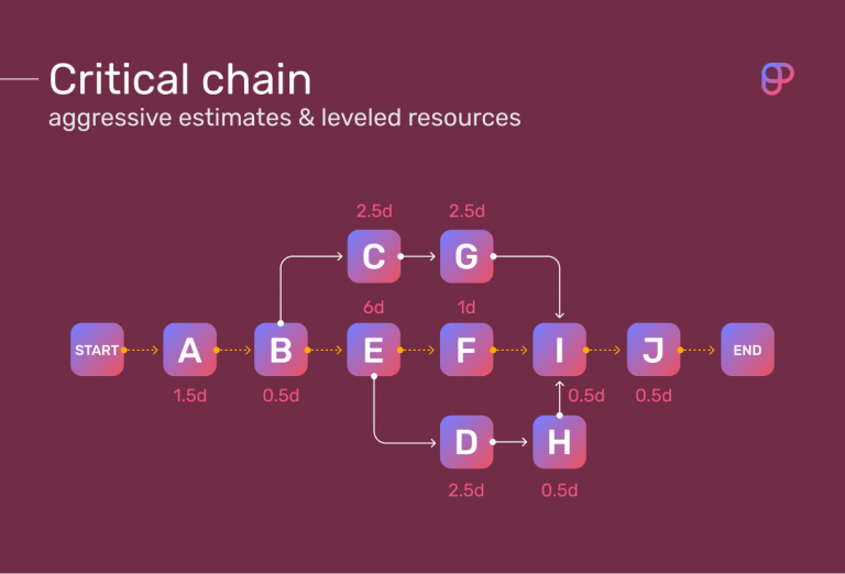 Complete Guide to Critical Chain Project Management (CCPM)