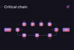 Complete Guide to Critical Chain Project Management (CCPM)