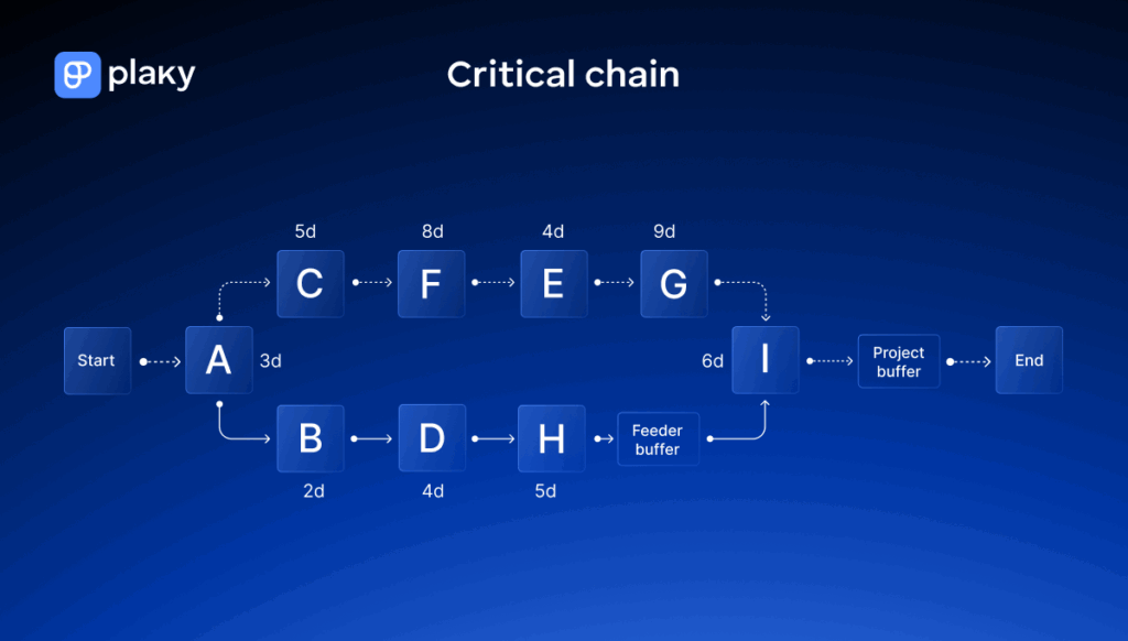 Complete Guide to Critical Chain Project Management (CCPM)