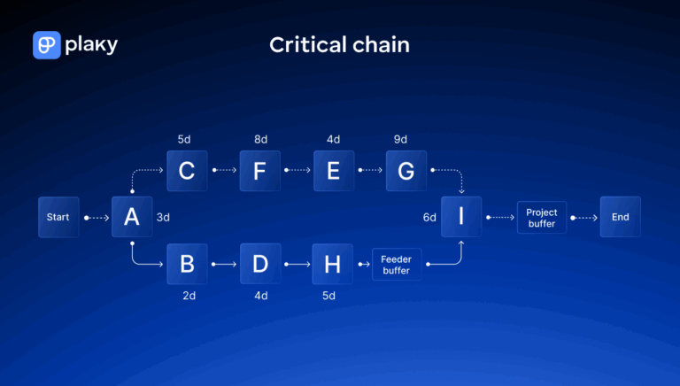 Complete Guide to Critical Chain Project Management (CCPM)