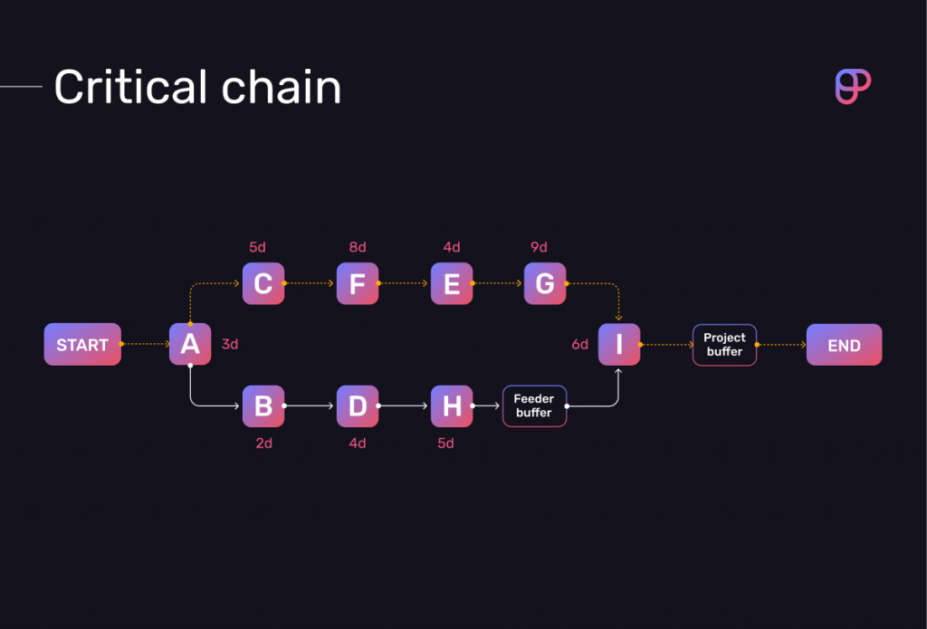 Complete Guide to Critical Chain Project Management (CCPM)