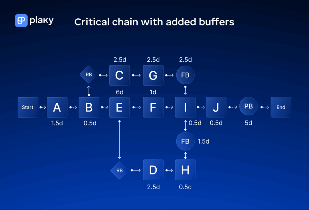 Complete Guide to Critical Chain Project Management (CCPM)