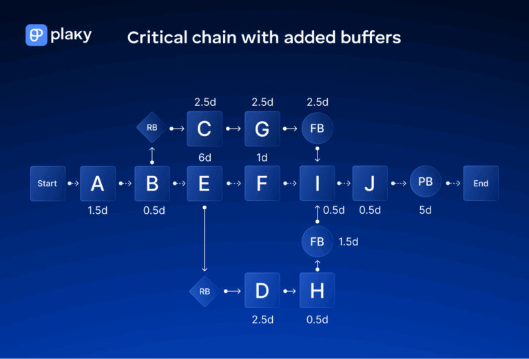 Complete Guide to Critical Chain Project Management (CCPM)