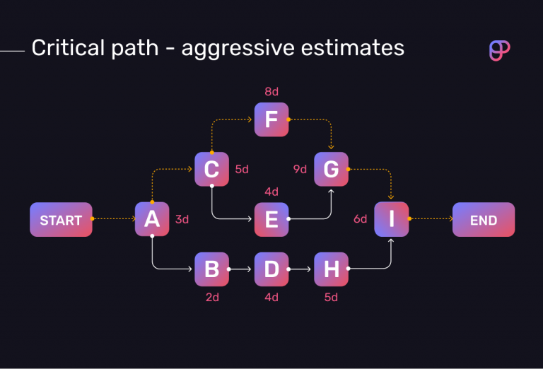 Complete Guide to Critical Chain Project Management (CCPM)