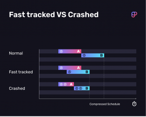 What Is Crashing in Project Management?
