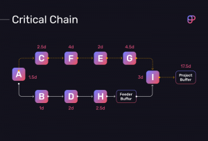 What is float in project management? - Plaky