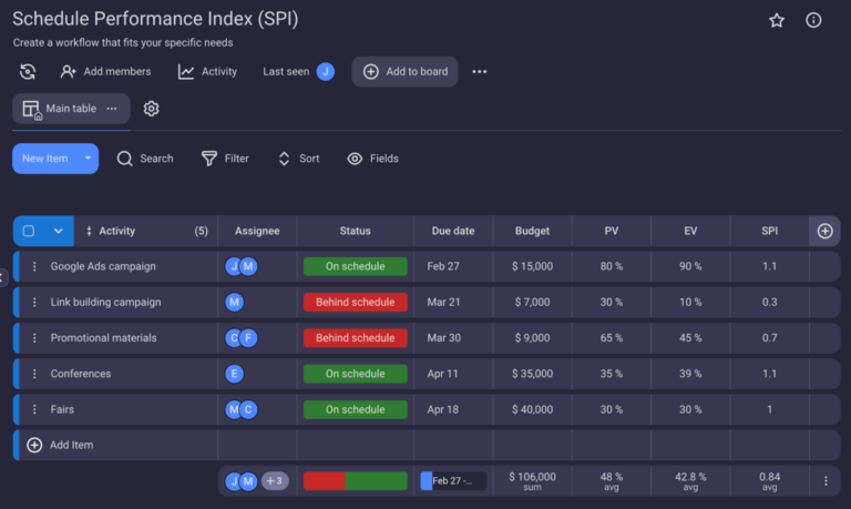 Schedule Performance Index (SPI) Explained
