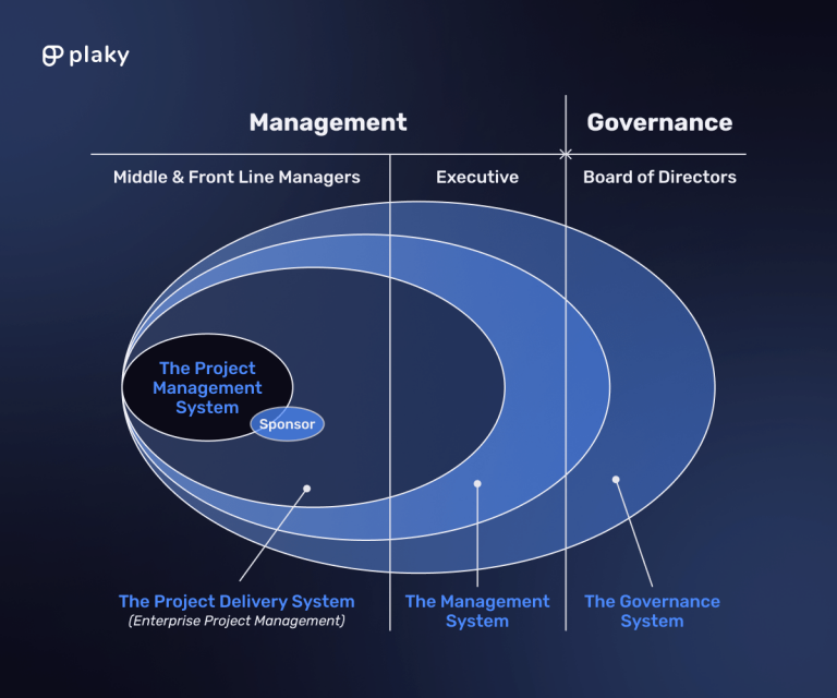 What Is Project Governance? The Definitive Guide