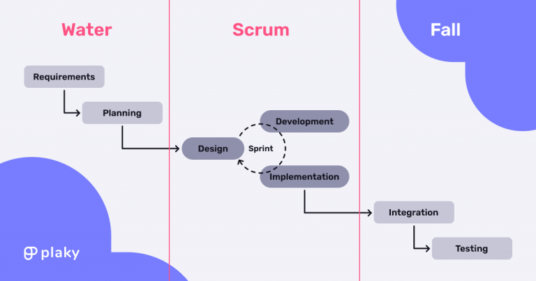 A Guide to Hybrid Project Management