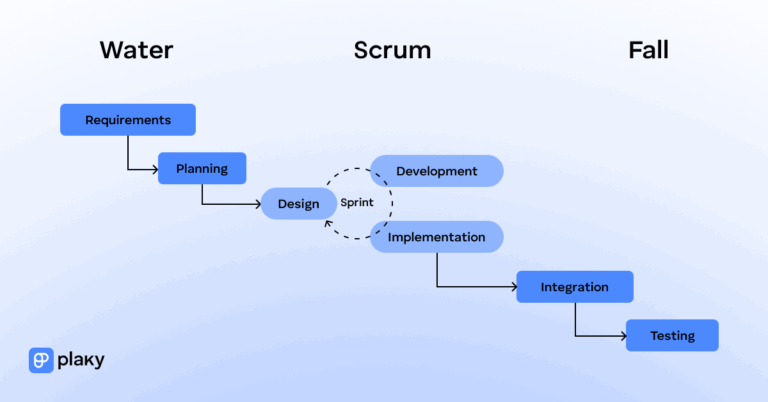 A Guide to Hybrid Project Management