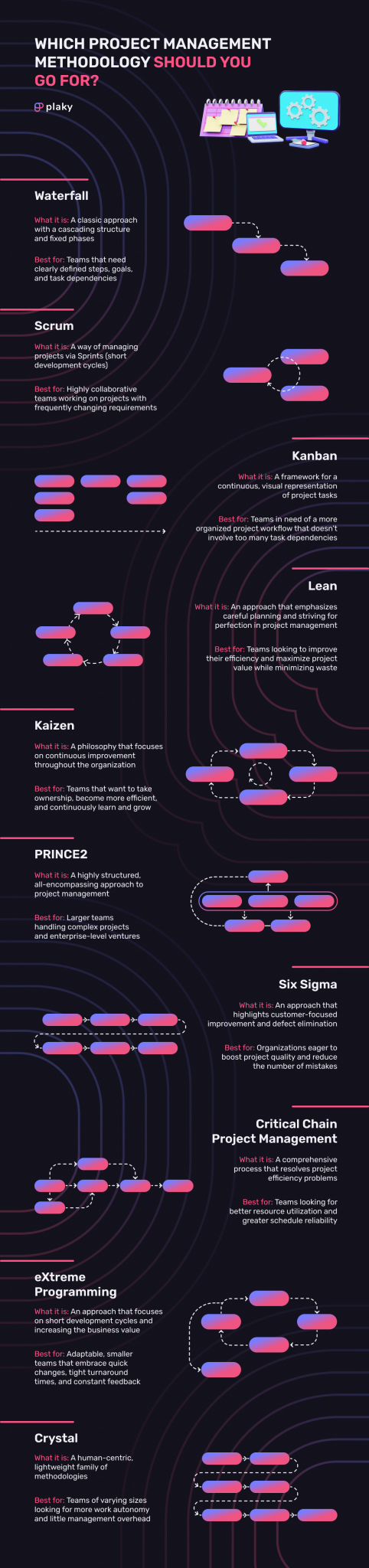 20 Project Management Methodologies — An Overview