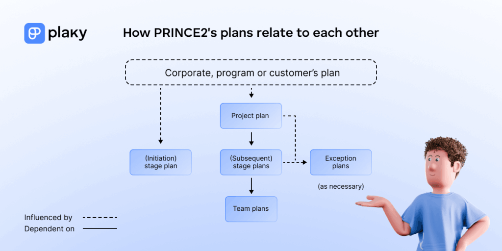 PRINCE2 Project Management Methodology Explained