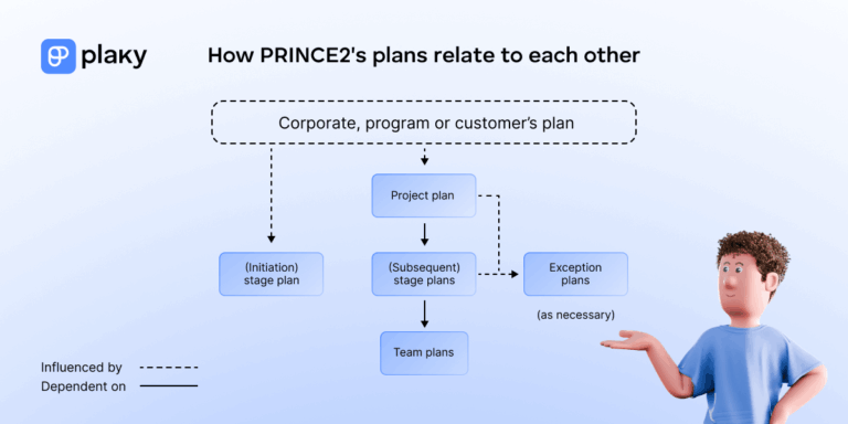 PRINCE2 Project Management Methodology Explained