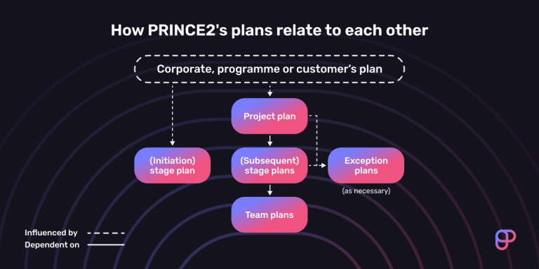 PRINCE2 Project Management Methodology Explained