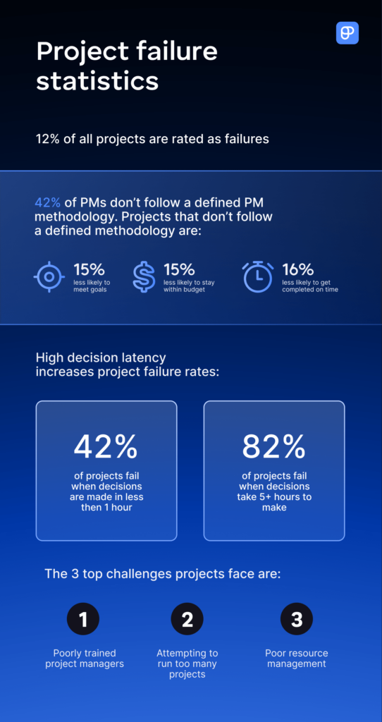 Top Project Management Industry Statistics & Trends (2025)