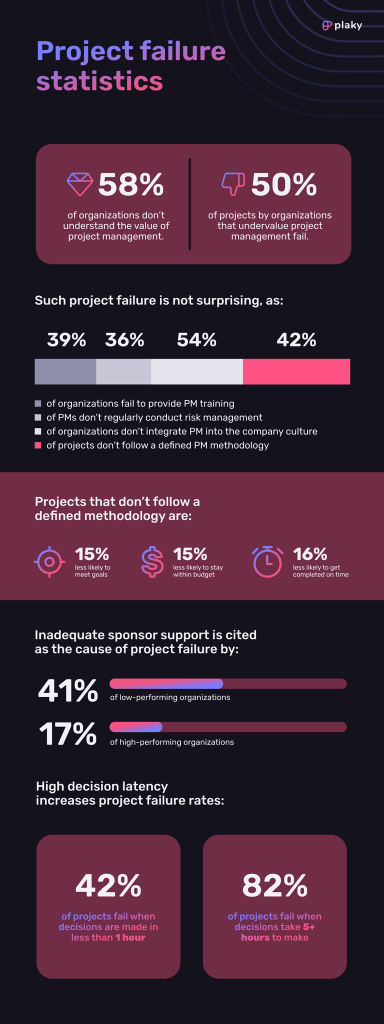 Project management statistics (2023)