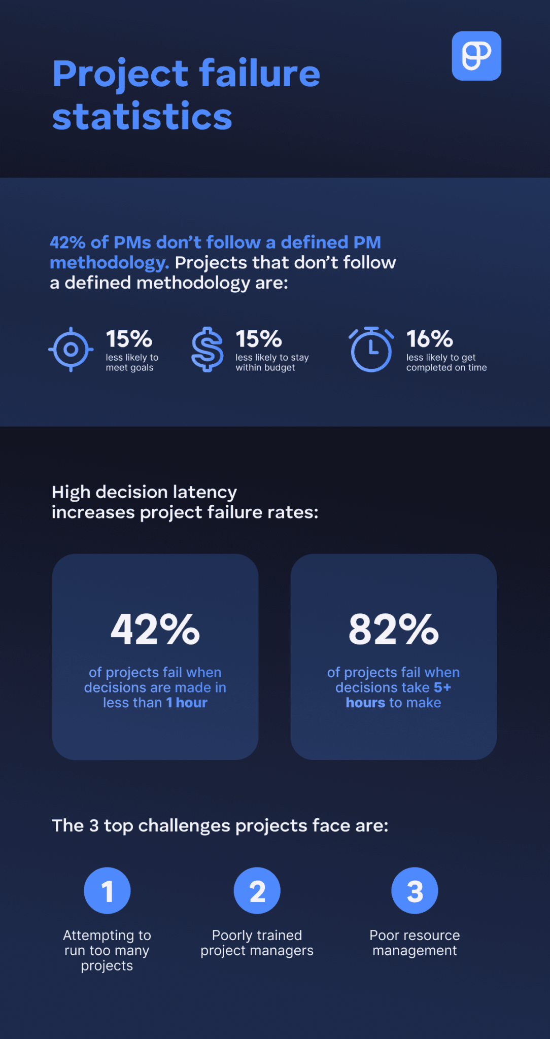 Must-Know Project Management Statistics (2024)
