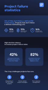 Must-Know Project Management Statistics (2024)