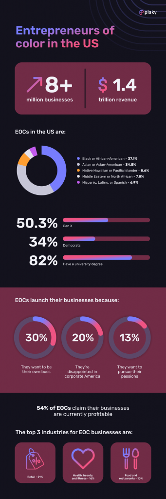 Overview of the top entrepreneur statistics for 2023